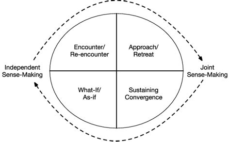 a choreographic sense making csm framework french 2020 outline