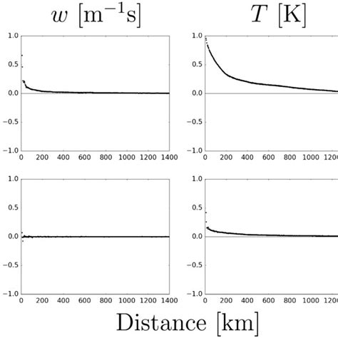 Horizontal Correlation Of Model Truncation Error For Model Variables Download Scientific