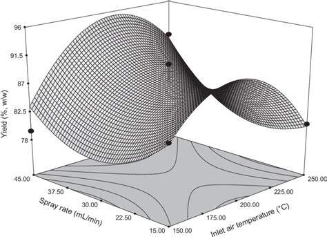 The Response Surface Plot And Interaction Plot B Showing Effects Of