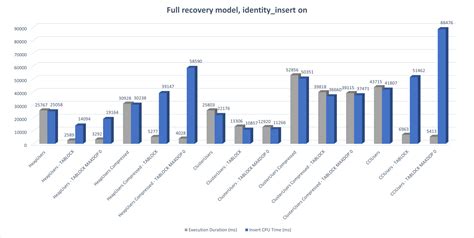 Testing Large Insert Speeds In Sql Server Vladdba