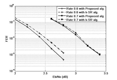 Comparison Between K Sr Algorithm And Proposed Scheme For The Mother
