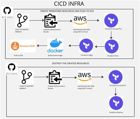 github techtacles kubernetes de project an end to end data pipeline using terraform airflow