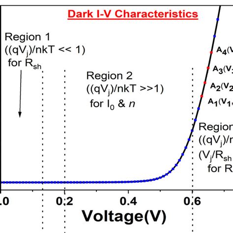 Different Regions For Extracting Parameters Of Solar Cell Cell1 From