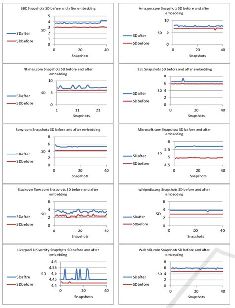 Standard Deviation Sd Values Before And After Message Embedding