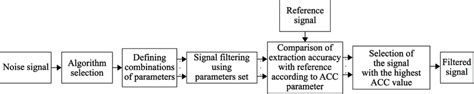 Process Of Choosing The Optimal Setting Of Algorithm Parameters