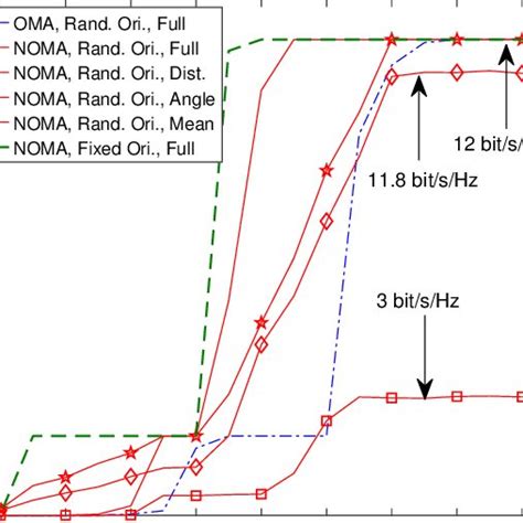 Sum Rates Of Oma And Noma Transmission For Fixed And Random Receiver Download Scientific