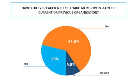 Active Directory Disaster Recovery How Confident Are You In Your Ad Forest Recovery Cayosoft