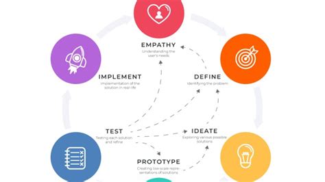 The Five Stages Of Design Thinking Explained