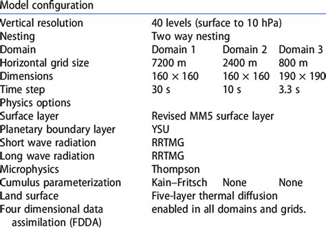 Model Configuration For Wrf Simulations Download Scientific Diagram