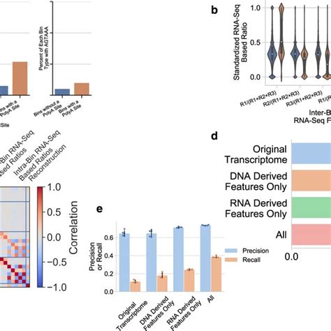 DNA Sequence And RNA Sequencing RNA Seq Features Are Individually Download Scientific Diagram