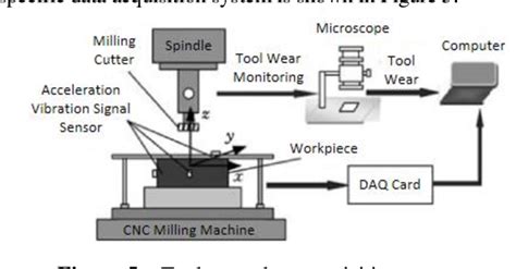 Figure 5 From A Multi Source Information Fusion Method For Tool Life Prediction Based On Cnn Svm
