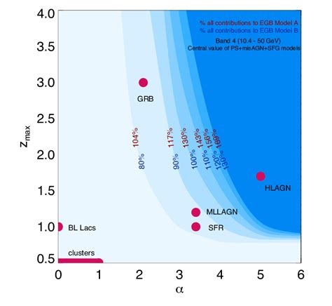 Fermi Lat Constraints On Egcr Source Evolution In The Case Of Our