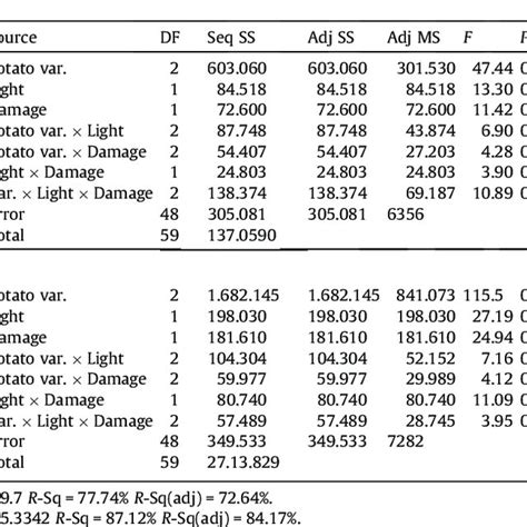 Analysis Of Variance General Linear Model With Concentration Of A Download Table