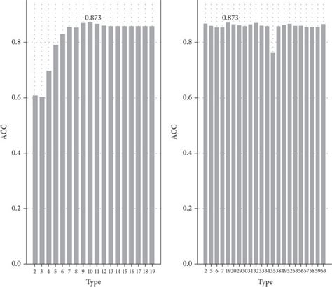 Evaluation Of Predictive Performance Of Antioxidant Proteins A