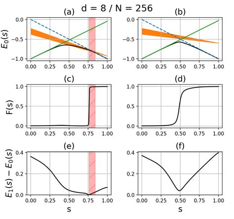 Instantaneous Ground State Energy E0s A Solution Fidelity F S Download Scientific