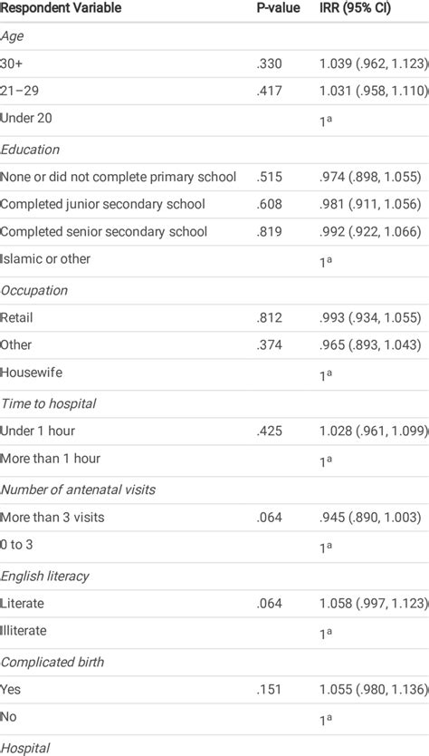 Regression Results For Predictors Of Completion Download Scientific Diagram