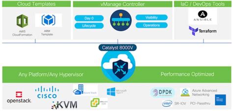 Cisco 8000v Catalyst Edge Software User Guide