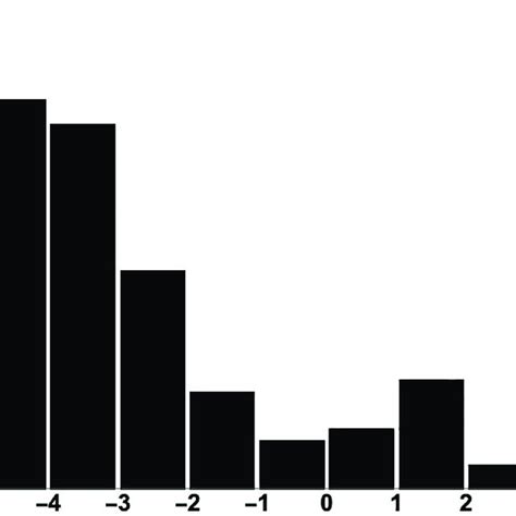 Histogram Of Discrimination Index By Nldr With Set E Distribution Of