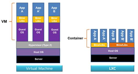 Comparison Between Common Virtualization And Lxc Virtualization Download Scientific Diagram