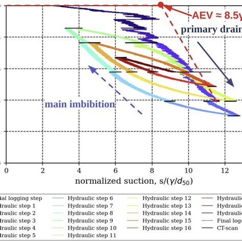 Cyclic Wrc Measured In The Water Retention Test On Hamburg Sand With Ct
