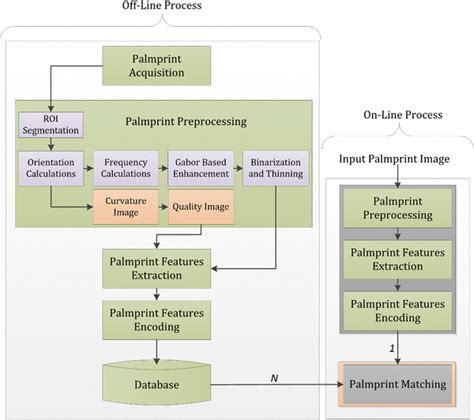 Proposed Palmprint Identification Block Diagram Download Scientific