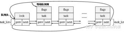 linux内核中等待队列和完成量【值得收藏！】 知乎