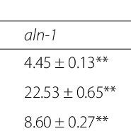 Nitrogen N Content Nitrogen Use Efficiency NUE And Download Table