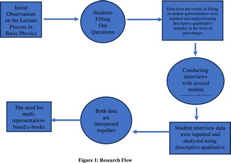 figure 1 from analysis of multi representation based e book needs on