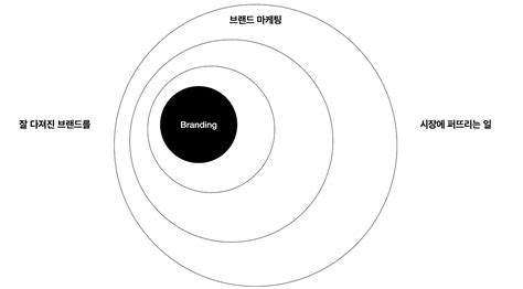 브랜딩과 브랜드 마케팅