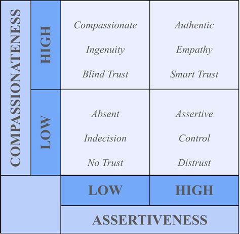 Compassion Vs Assertiveness A Trust Matrix For Leaders Khushbu