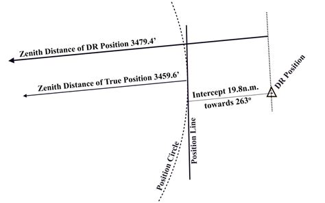Astro Navigation In A Nutshell Part Four Astro Navigation Demystified
