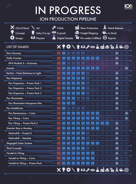 Ion Production Pipeline
