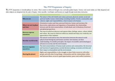10 The Pyp Programme Of Enquiry DOCX