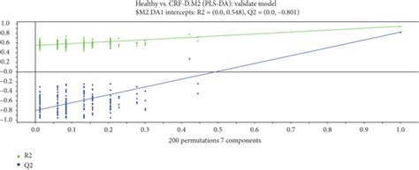 Pls Da Analysis Of Metabolomic Data And Validation Plots Of Pls Da