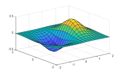 How To Plot 3d Equation In Matlab Tessshebaylo