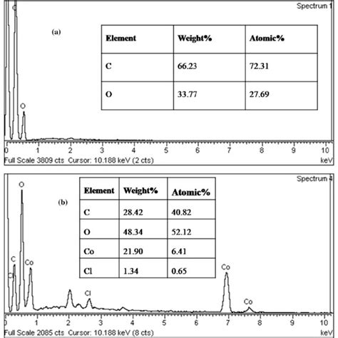 Edx Spectra Of Chitosan And Co Cross Linked Chitosan Download Scientific Diagram