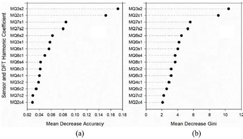 Measures Of Variable Importance For Rf With The 15 Selected Features