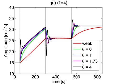 ramp input various settings download scientific diagram