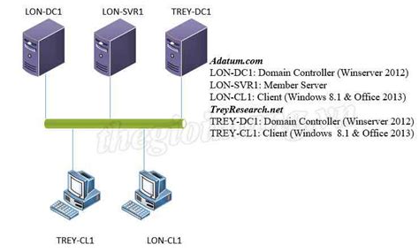 Triển Khai Ad Rms Trên Windows Server 2012 Phần 1