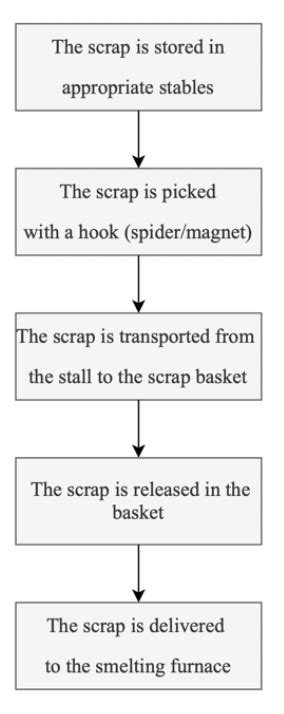 The Multi Crane Scheduling Problem A Comparison Between Genetic Algorithms And Neural Network