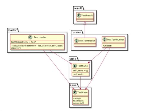 Python接口自动化浅析unittest单元测试原理接口自动化的单元测试 Csdn博客