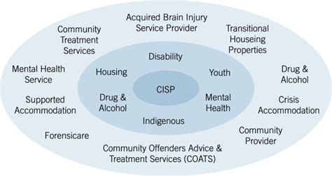 CISP Program Map Source Magistrates Court Of Victoria Download Scientific Diagram