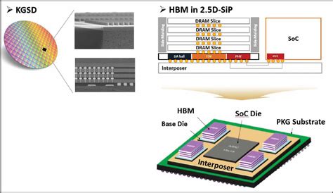Figure 10 From High Bandwidth Memory Hbm Test Challenges And Solutions Semantic Scholar