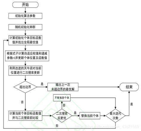 融合改进天牛须和正余弦的双重搜索优化算法天牛须优化 Csdn博客