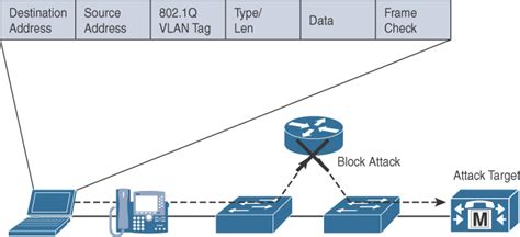 Security Features Security Through Network Fundamentals Cisco Press