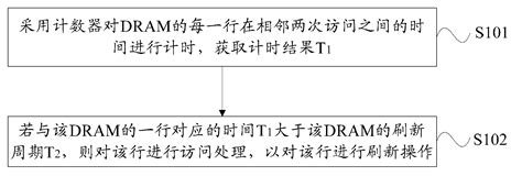 Memory Access Processing Method And Controller Eureka Patsnap
