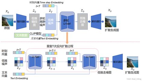 Stable Diffusion原理