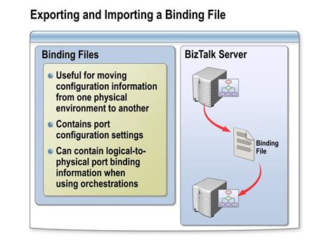 Ppt Module 4 Deploying And Managing Biztalk Applications Powerpoint