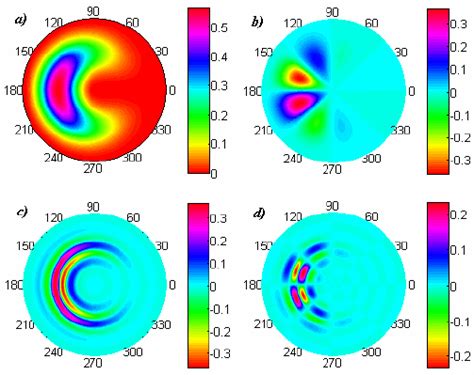 2d polar b spline 3 a scaling function b radial wavelet c angular