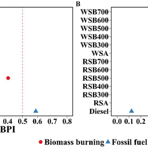 The Bpi A And Pyri B Of The Surface Sediments In Mangrove Wetlands Download Scientific